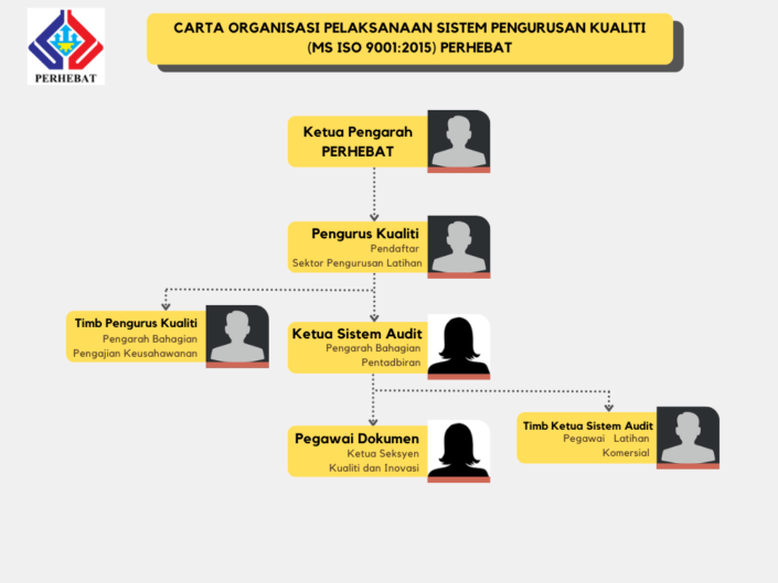 Sistem Pengurusan Kualiti PERHEBAT (MS ISO 9001:2015) – Perbadanan Hal ...